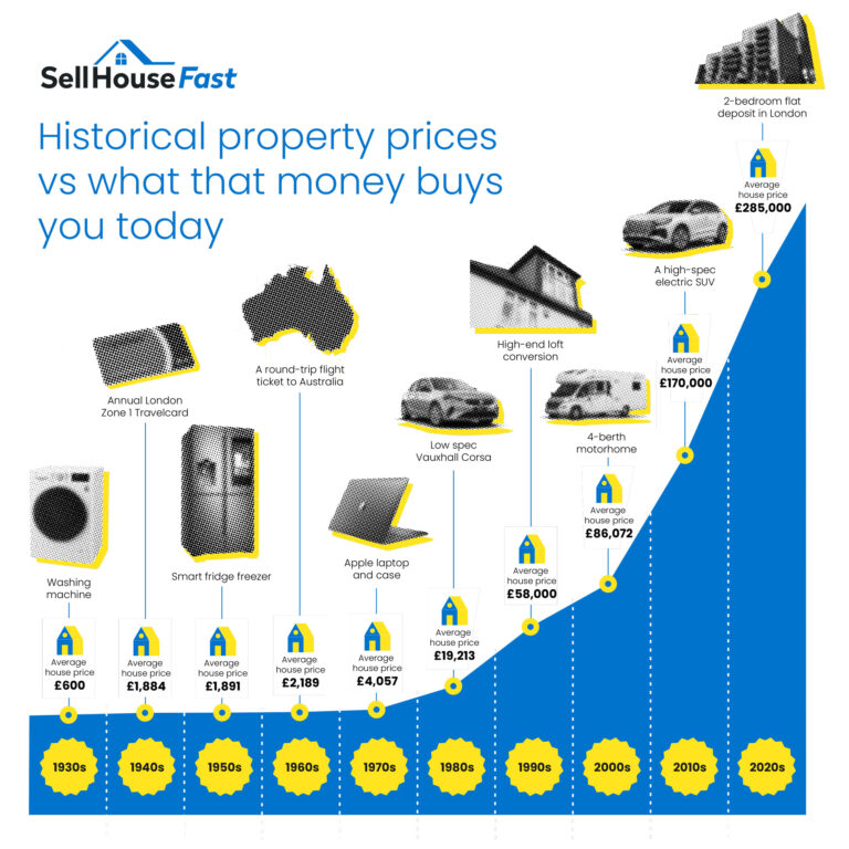 Historical Home Prices vs What That Money Buys You Today